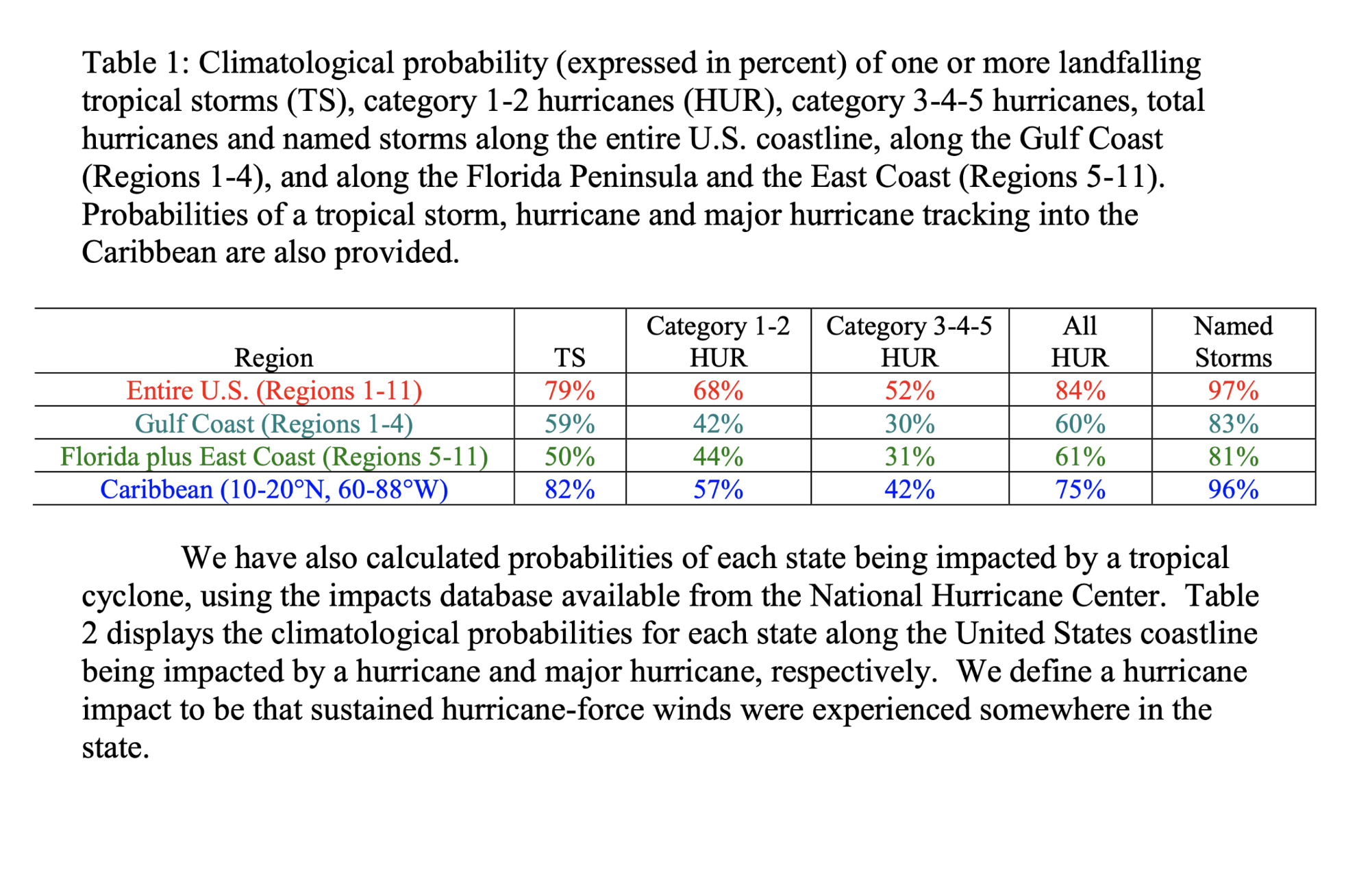 Caribbean Region to See 57 Percent Chance of Landfall for Cat. 1-2 ...